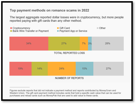 Romance Scams And Sextortion With Crypto Payments On The Rise ...
