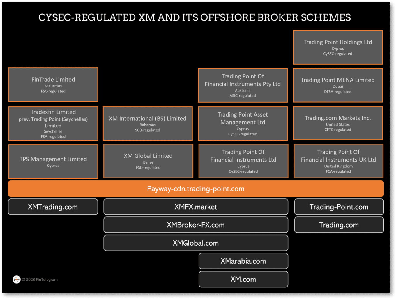 Trading Point Group With XM And XMTrading Received Orange Compliance ...