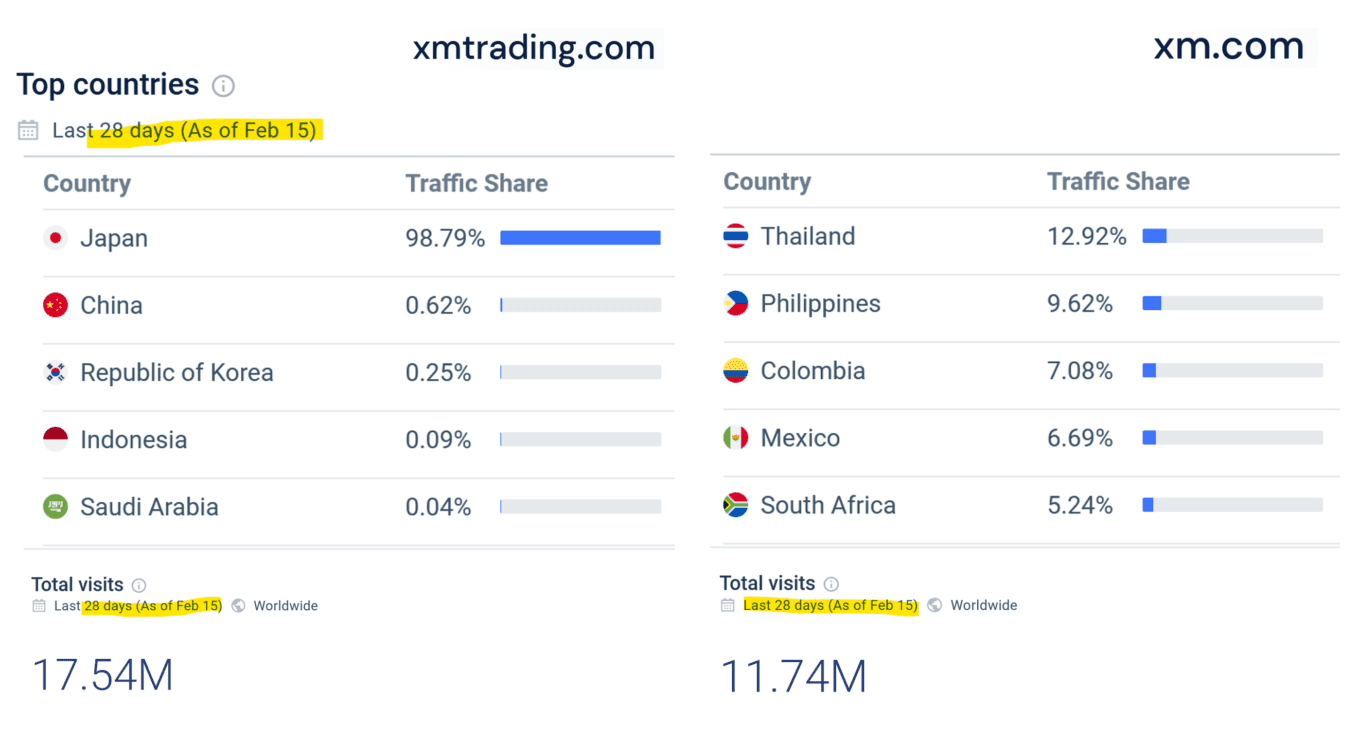 The Asian Players: Introducing The XM Offshore Mutations XMTrading, XMGlobal, Et Al ...