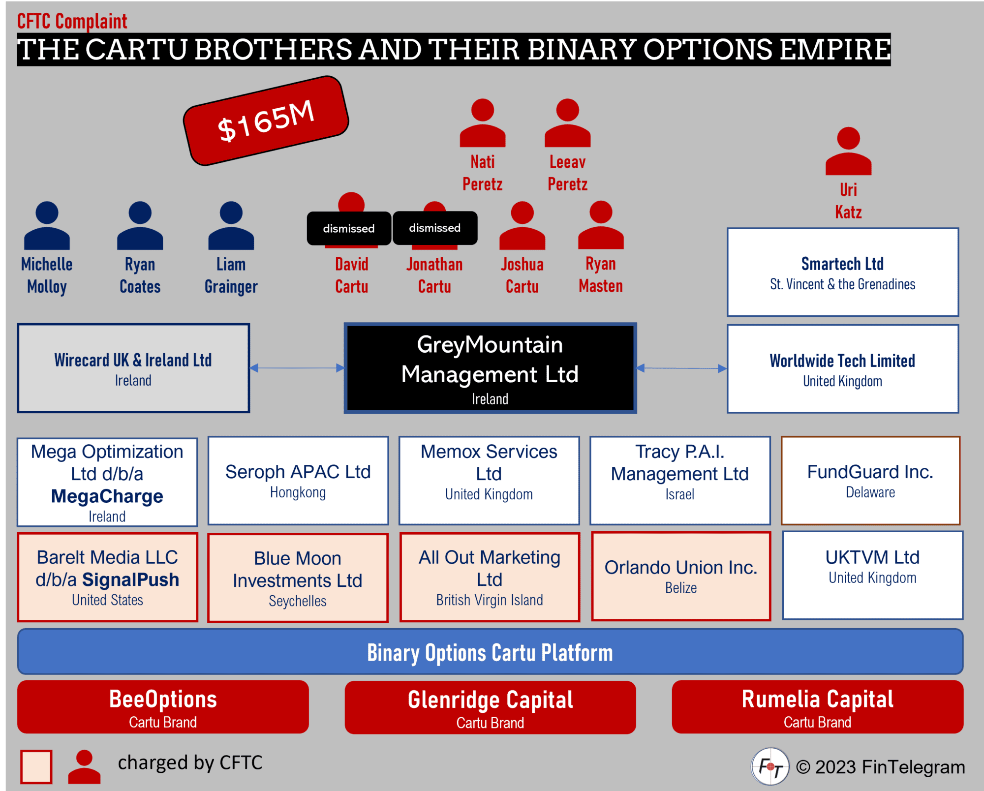 CFTC Dismisses Fraud Charges Against David Cartu and Joshua Cartu In ...