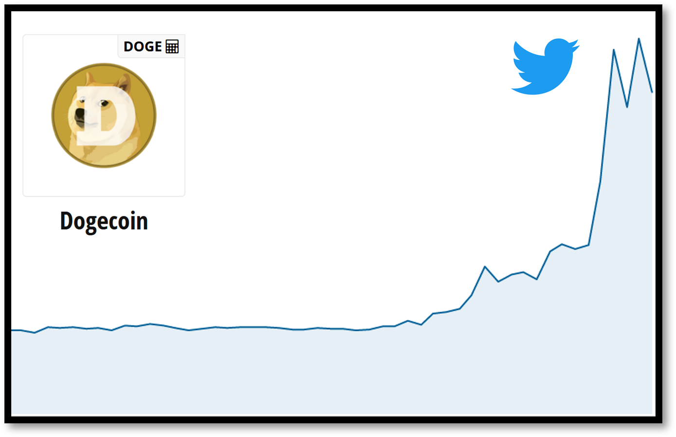 Elon Musk Did It Again: DogeCoin Exploded After Twitter Replaced Its ...