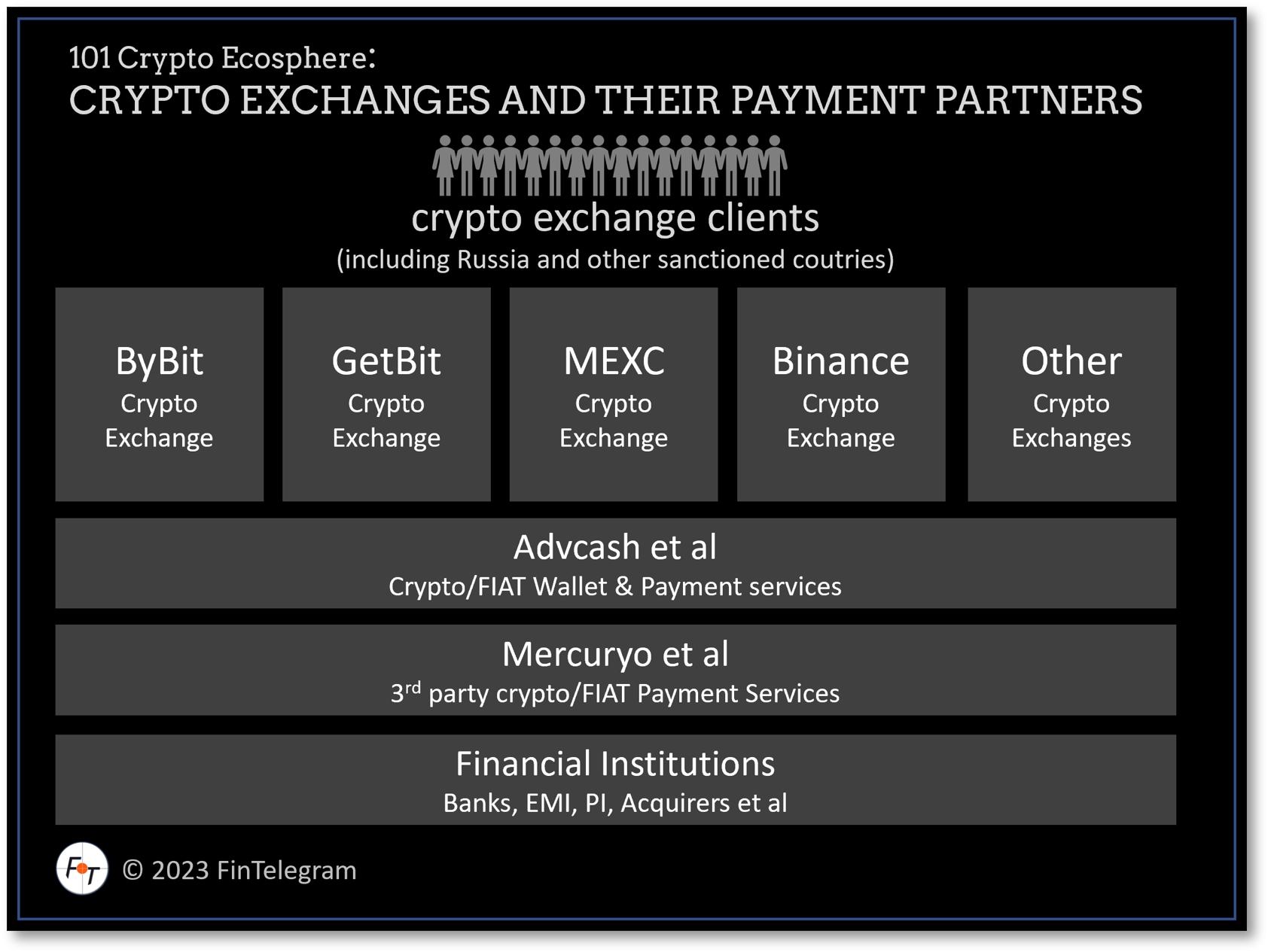 101 Crypto Ecosphere: Crypto Exchanges And Their Payment Processors ...