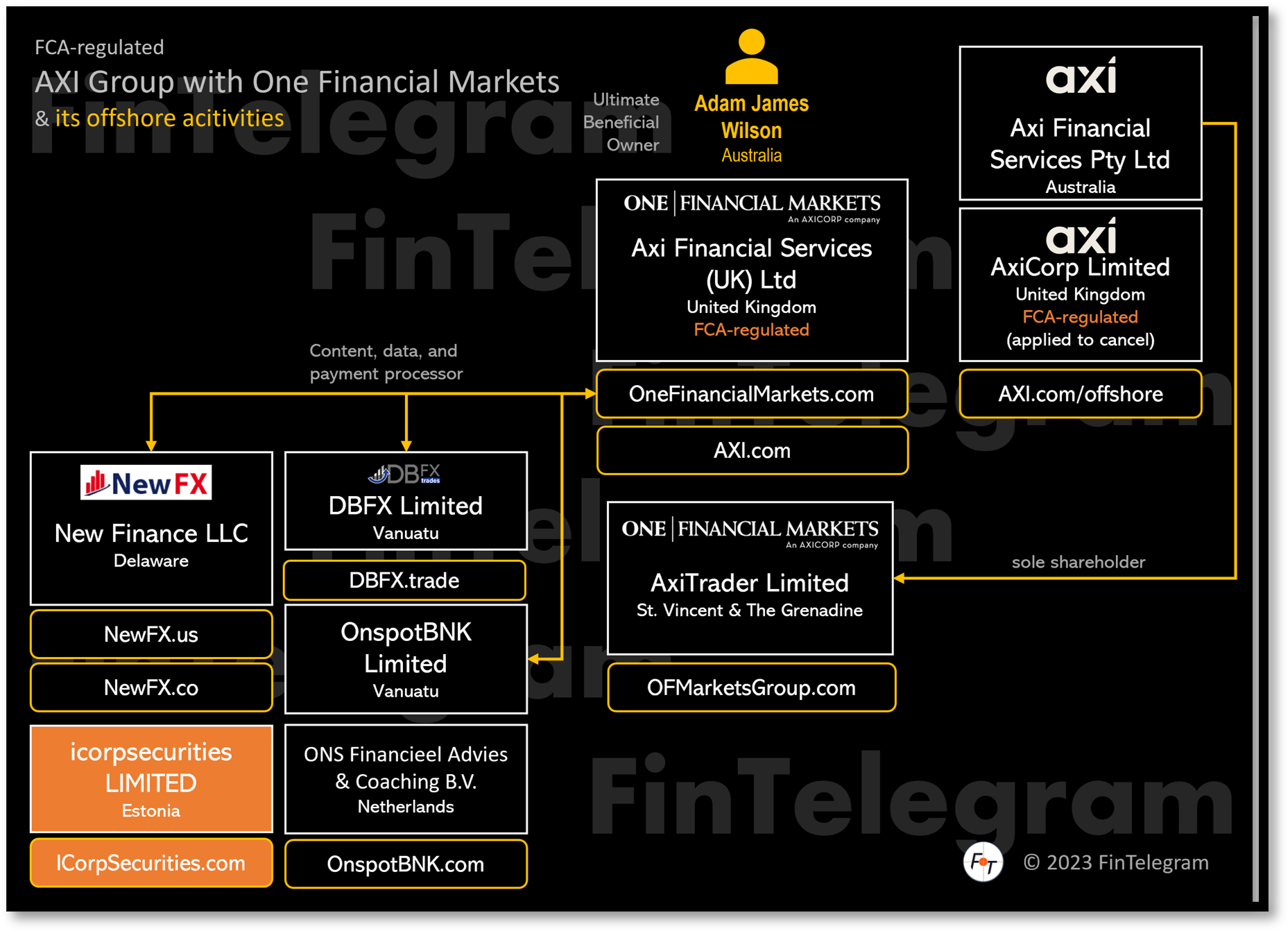 FCA-Regulated Axi Group And Its Offshore Broker Activities FCA-Regulated Axi Group And Its Offshore Broker Activities