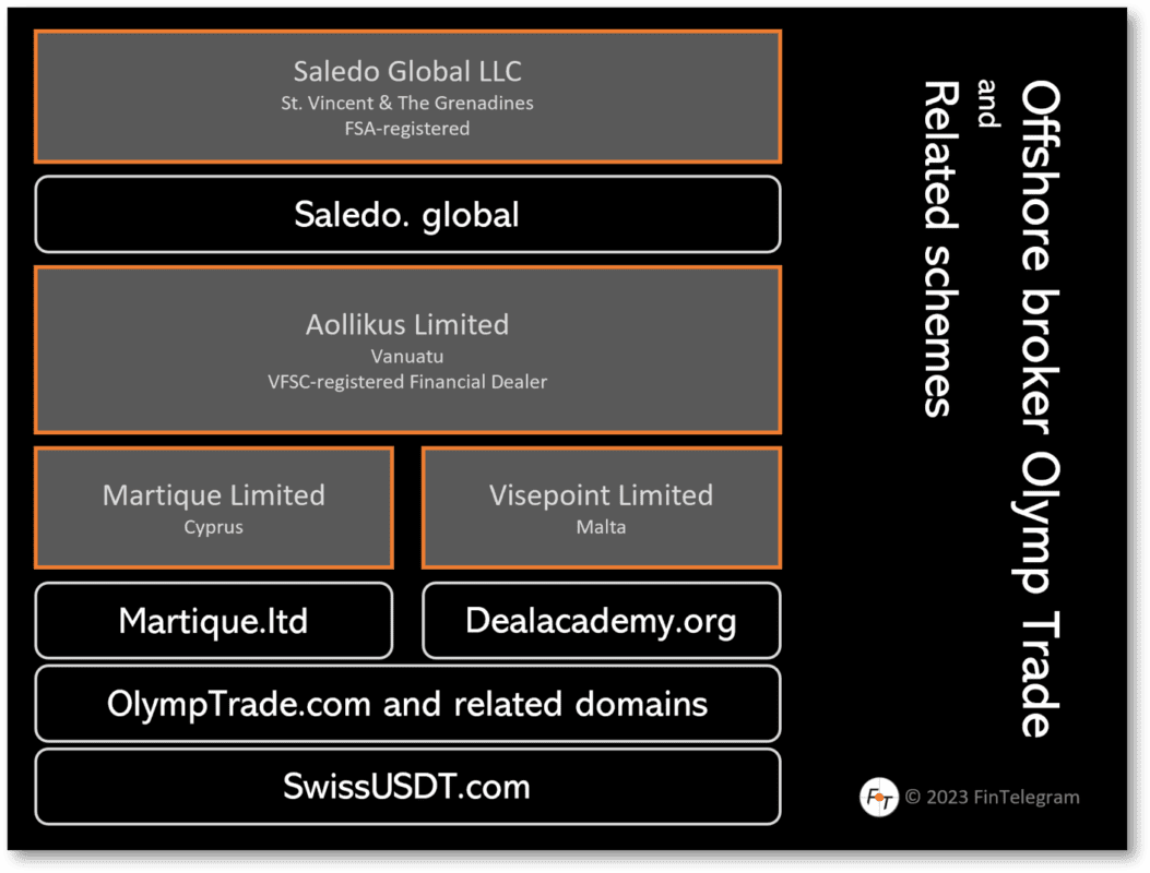 Update Review: The Offshore Broker Olymp Trade And Connected Schemes ...