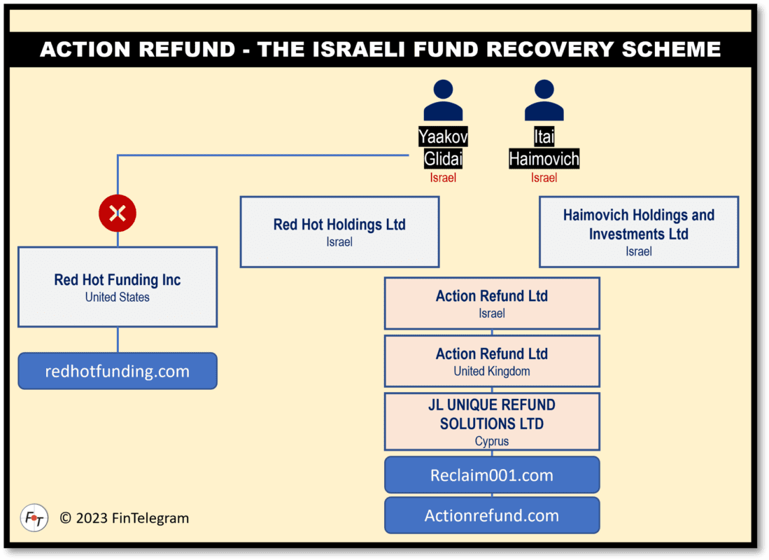 The Israeli Fund Recovery Scheme Action Refund - FinTelegram News
