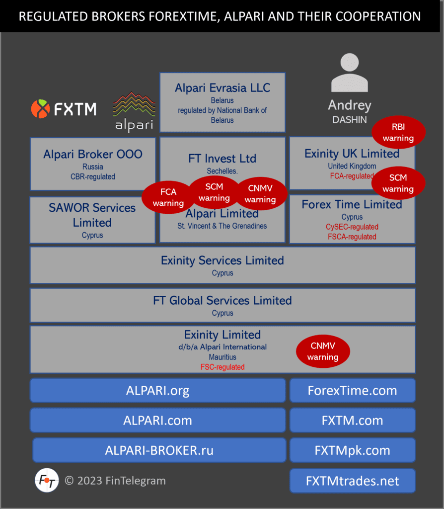 Compliance Update: Alpari and FXTM Broker Schemes Included In Red ...