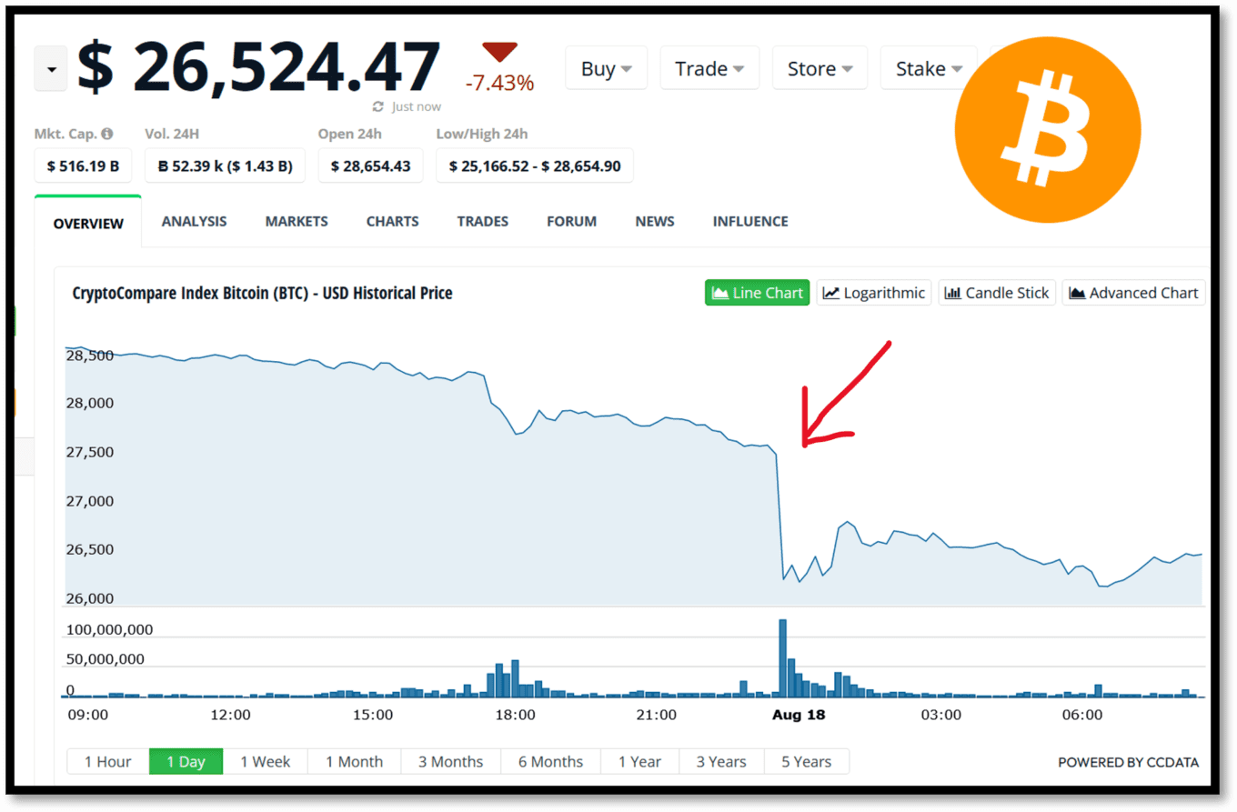 Crypto Crash: Bitcoin Falls Almost 9% On Thursday After Massive Sales ...