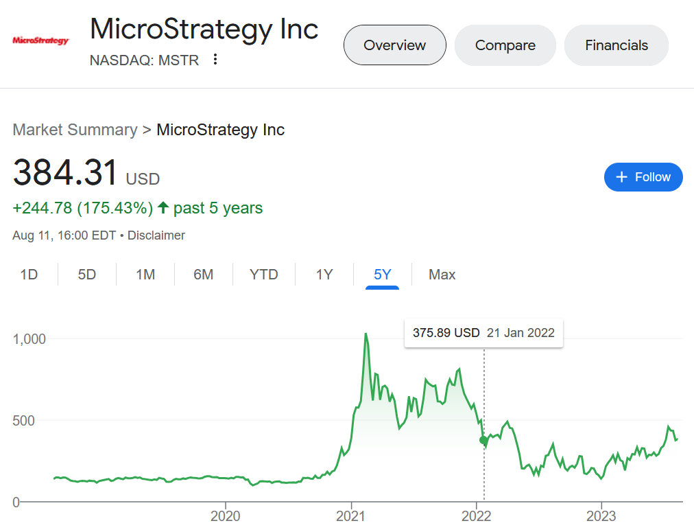 The Pioneering Bitcoin Strategy Of MicroStrategy Has Paid Off ...
