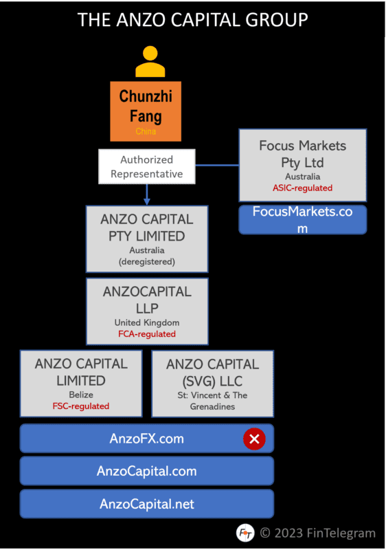 Orange Compliance Rating For Offshore Broker Anzo Capital