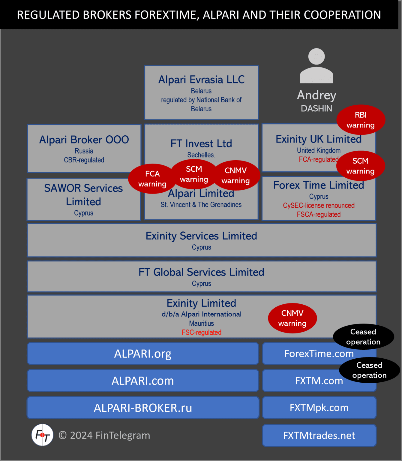 Breaking: Red-Listed Brokers ForexTime and FTXM Ceased Operation And ...