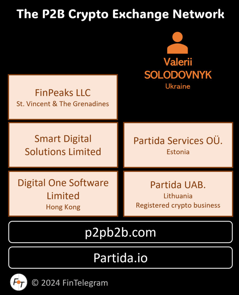 Canadian BCSC Issued Warning Against Red Listed Crypto Exchange P2B! - FinTelegram News