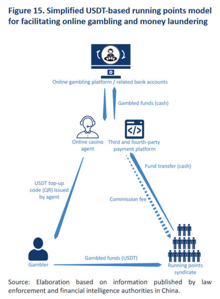 UNODC Report Explains The Use Of USDT Money Laundering Schemes In ...