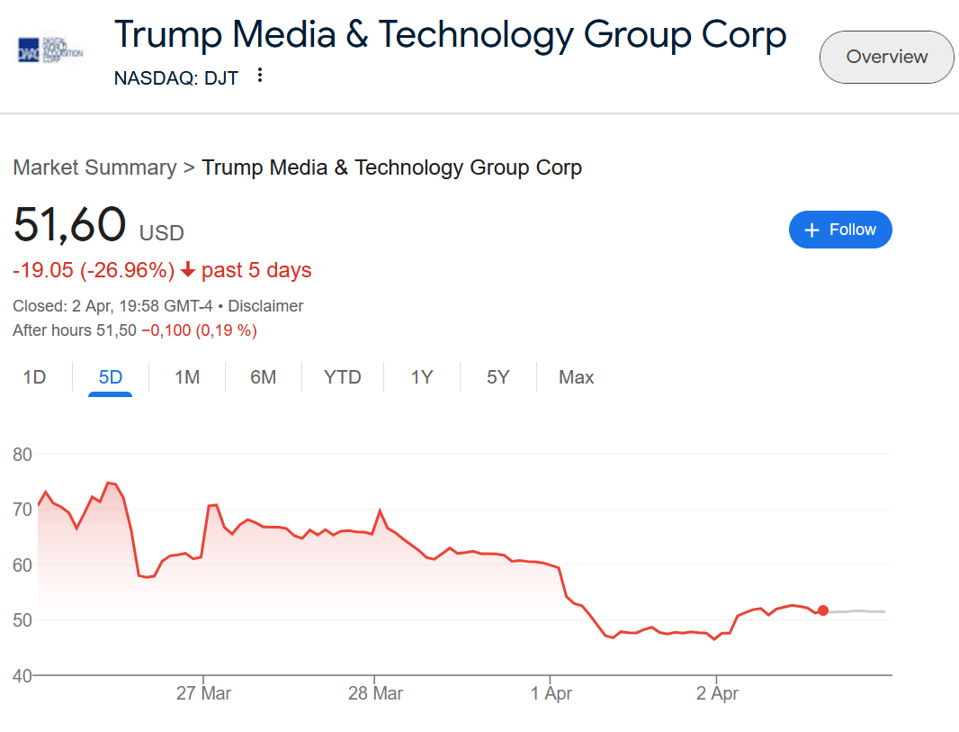 Trump Media & Technology Group's Market Value Collapsed After ...