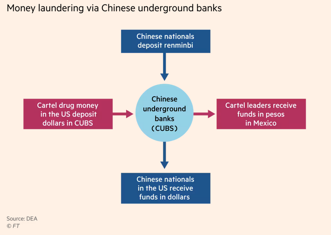 Recommanded Reading: The Chinese Money Laundering Network Fuelling the ...