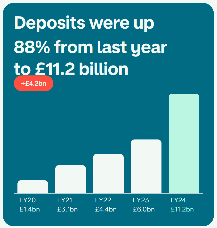 UK FinTech Unicorn Monzo Achieves First Full Year of Profit, Doubling ...
