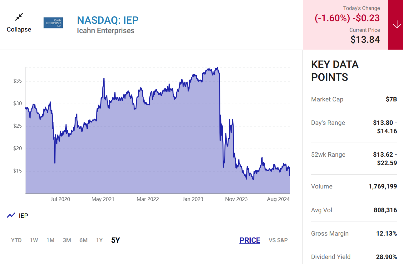 Icahn Enterprises Shares Hit 20-Year Low Amid SEC Settlement and Short-Seller Attack ...