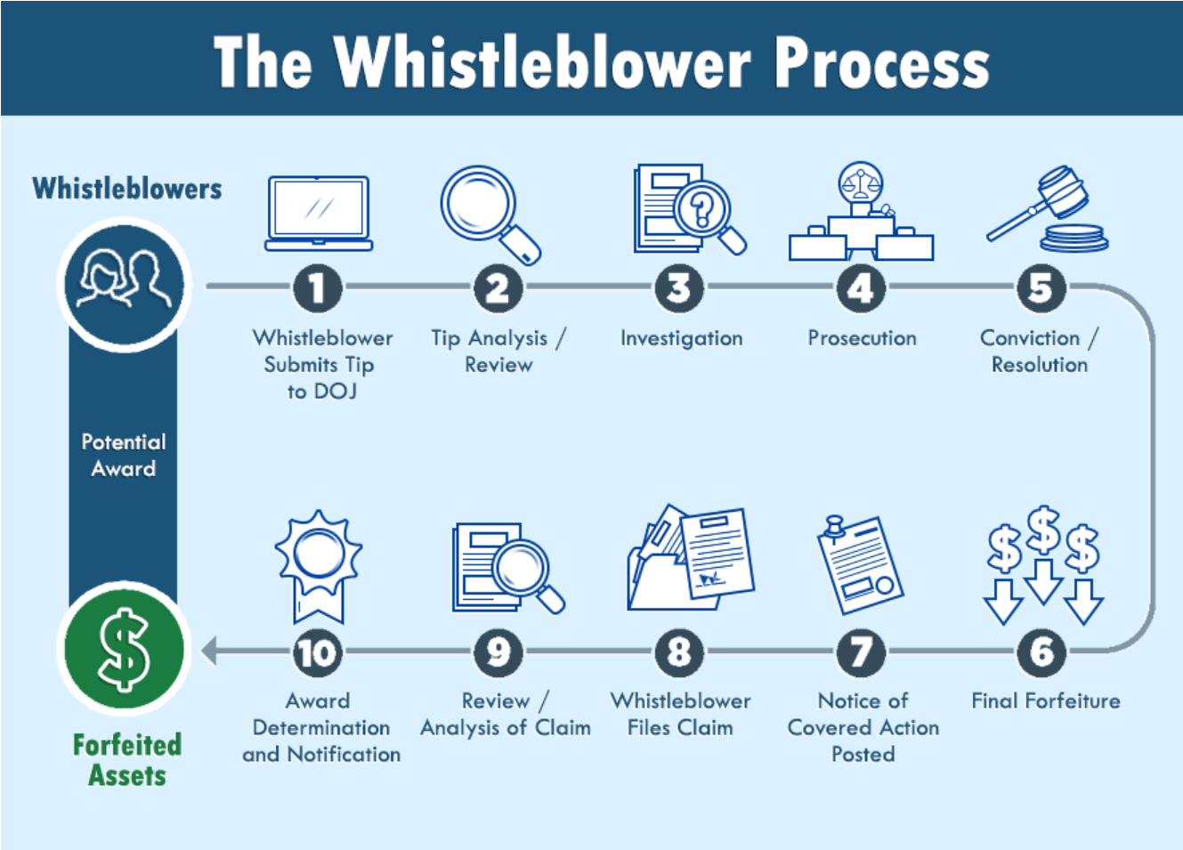 U.S. DOJ Launches New Corporate Whistleblower Program to Tackle ...