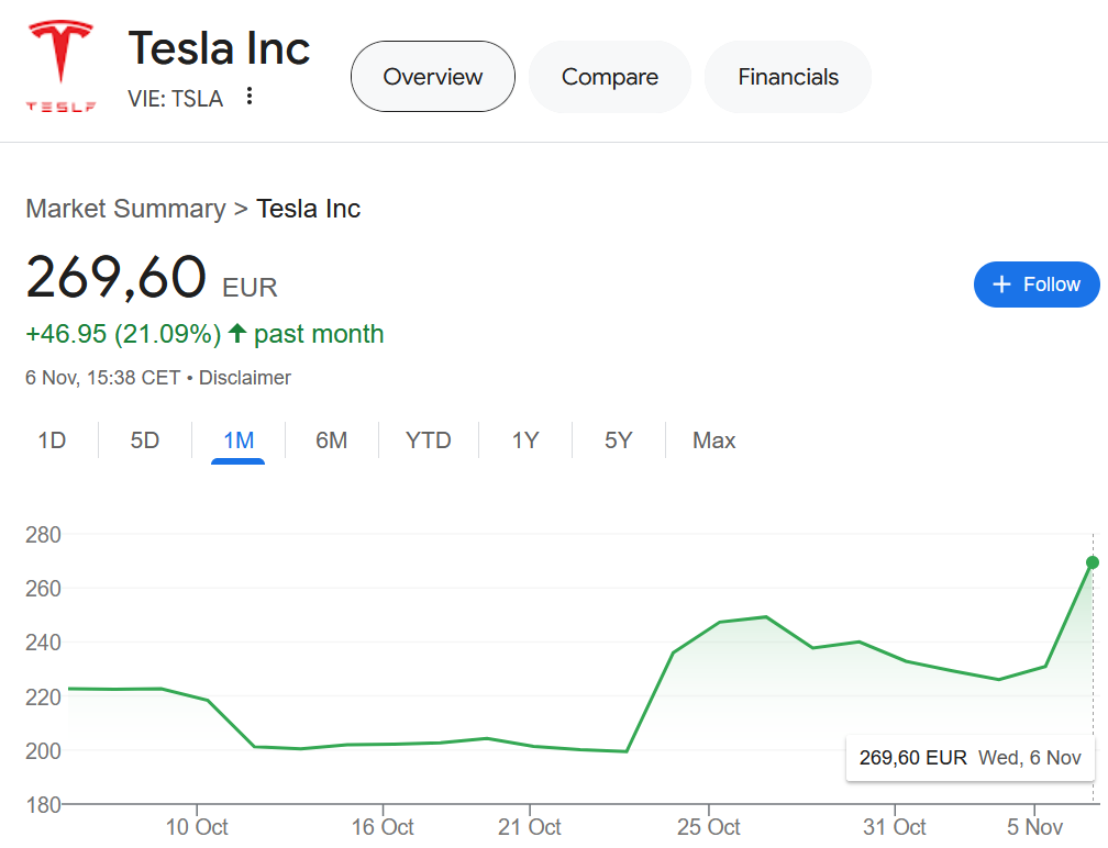 Payday for Elon Musk: Tesla Soars as Trump Triumphs Thanks to The Musk ...