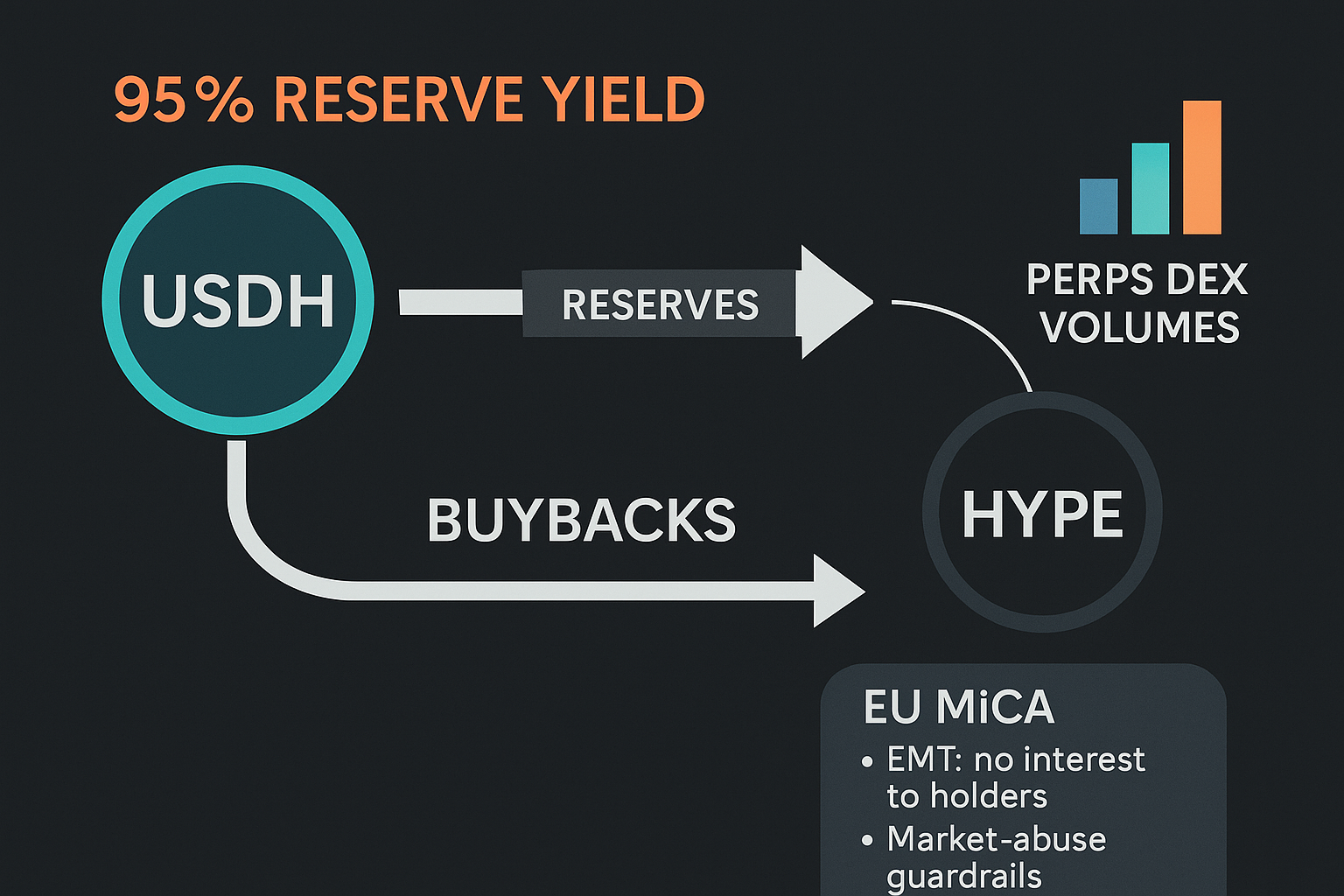 The Perps Stablecoin: USDH & HYPE — The Hyperliquid Flywheel